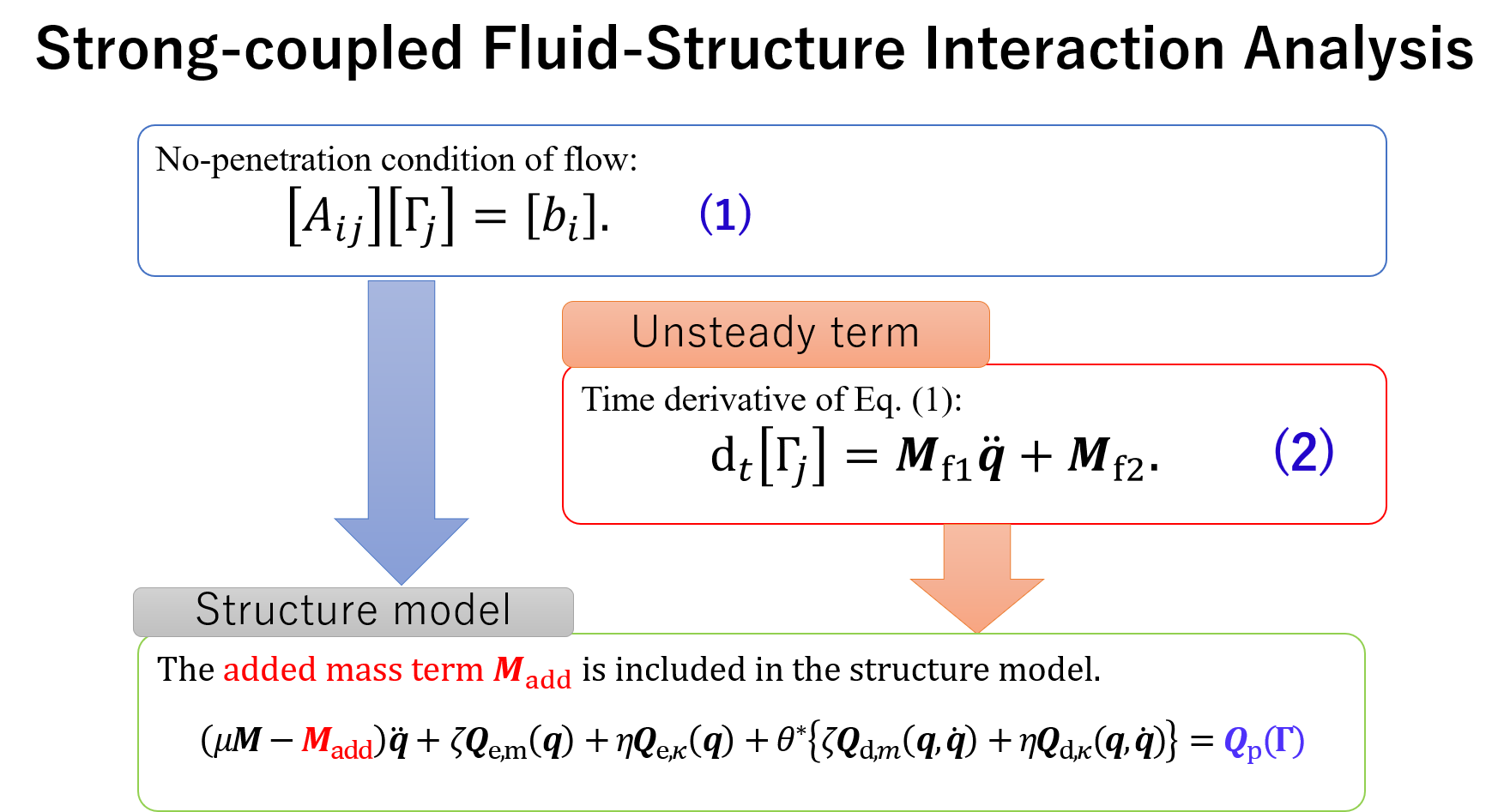 Fluid-Structure Interaction Analysis Using FEM and UVLM｜流体構造連成・機械力学の関する研究｜航空宇宙構造工学研究室