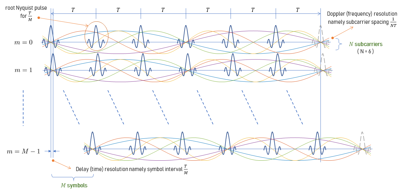 ODDM Modulation | Smart Information & Communications Lab