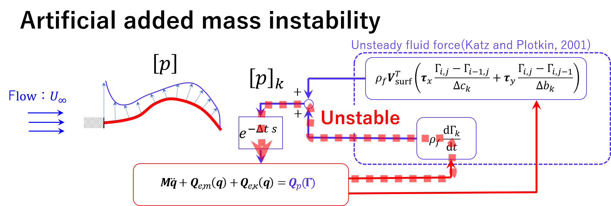 Fluid-Structure Interaction Analysis Using FEM and UVLM｜Yamano｜航空宇宙構造工学分野 岩佐・山野研究室｜大阪公立大学