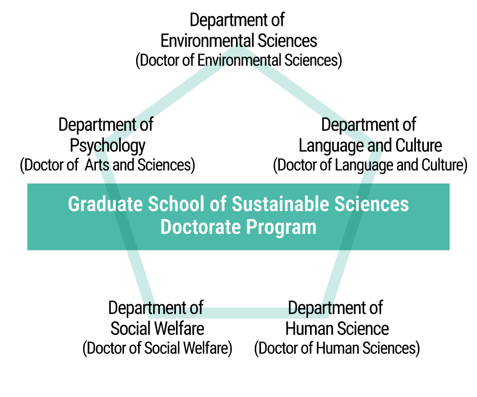Graduate School | College of Sustainable System Sciences Graduate ...